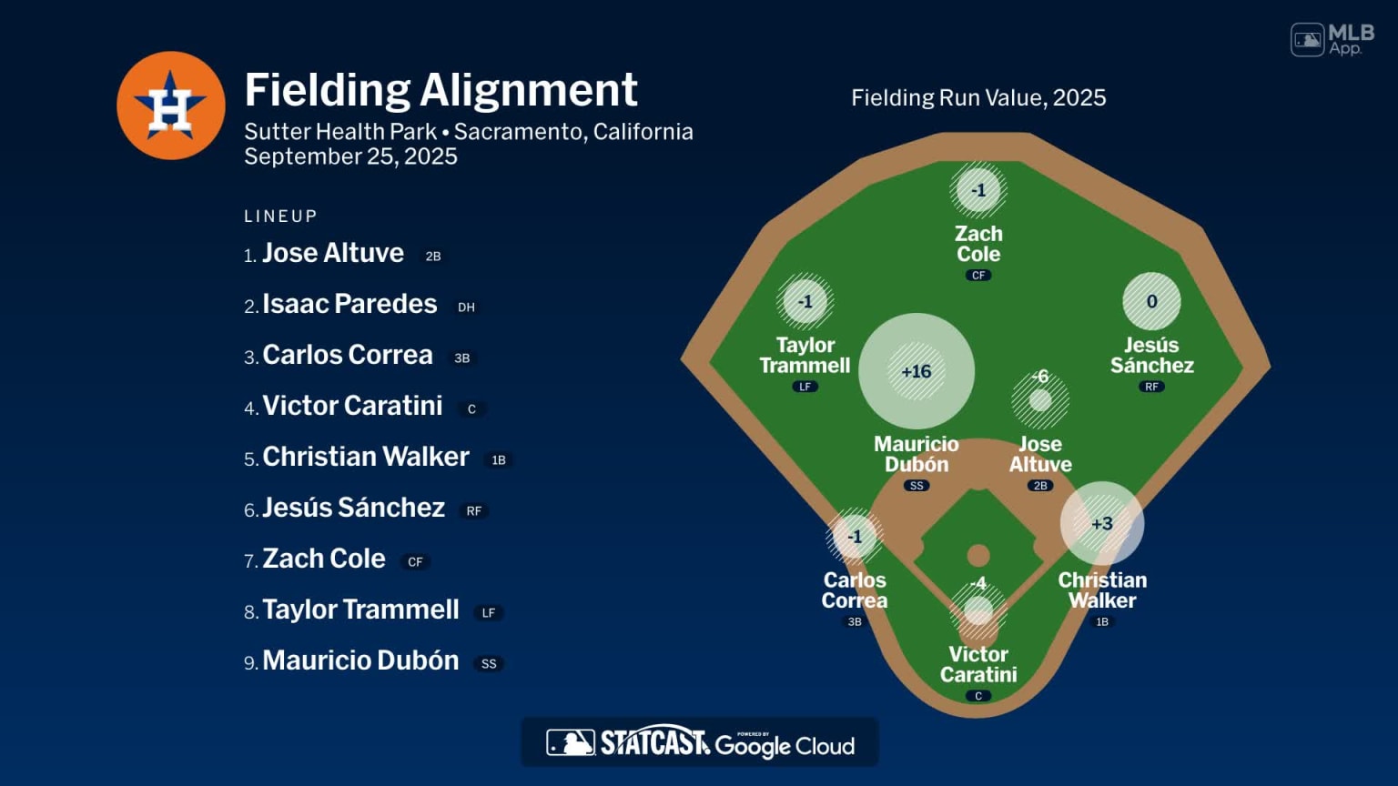 Fielding alignment for Houston, September 25 vs Athletics | 09/25/2025 ...