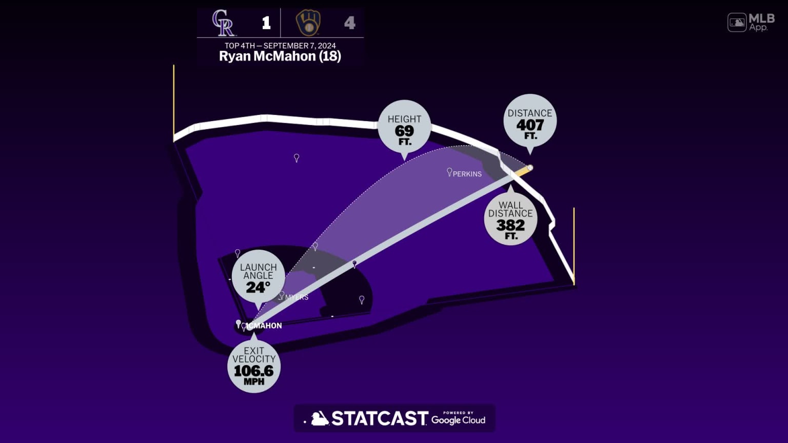 Ryan McMahon: Home Run Statcast Analysis | 09/07/2024 | Colorado Rockies