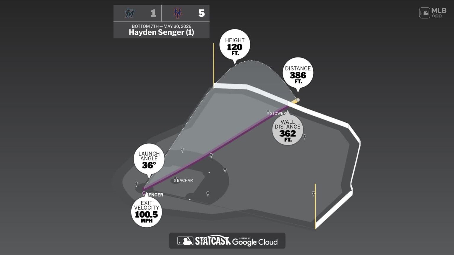 Measuring the stats on Hayden Senger's home run | 05/30/2026 | MLB.com
