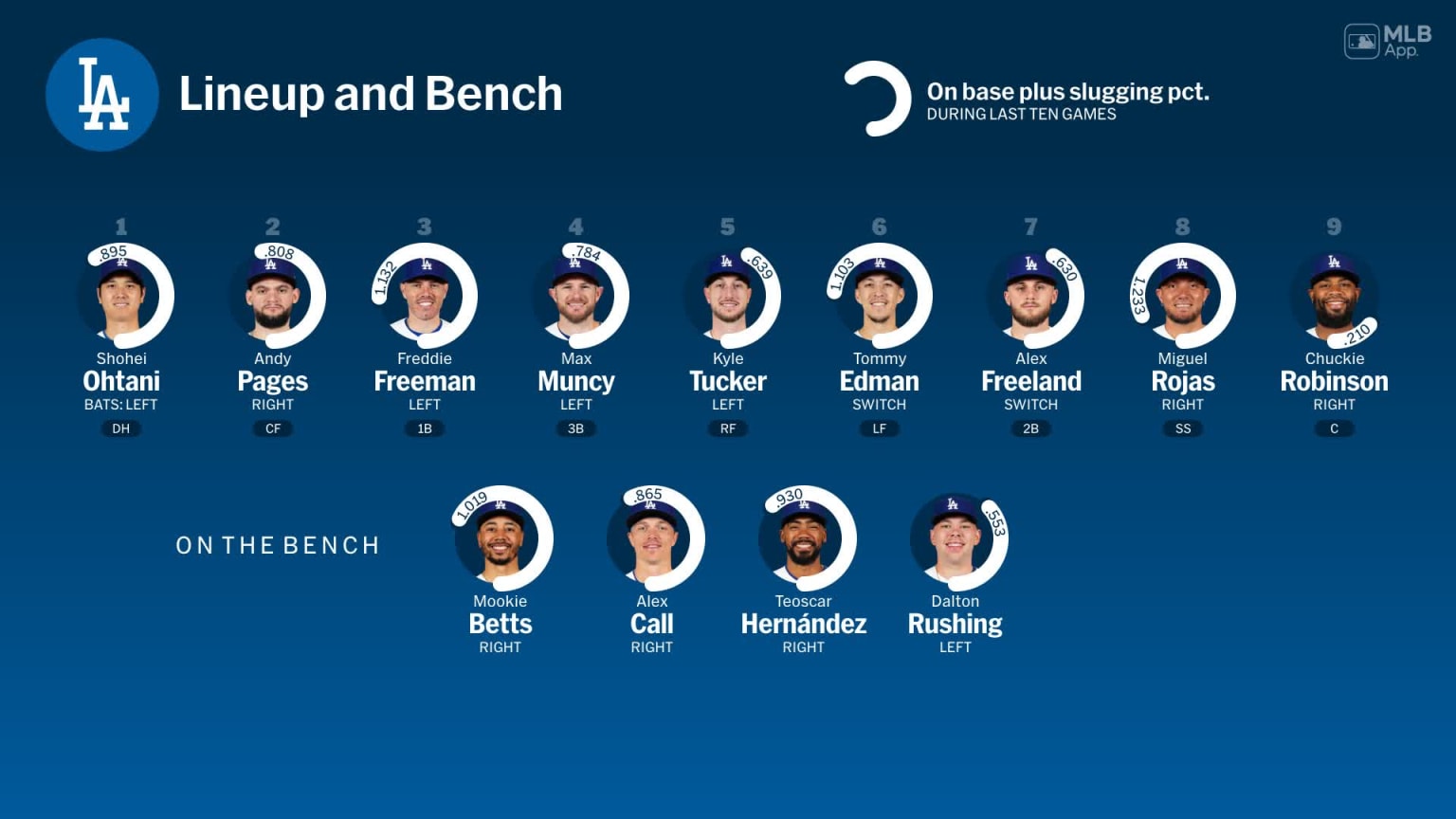 Bench availability for Los Angeles, July 1 vs Athletics | 07/01/2026 ...