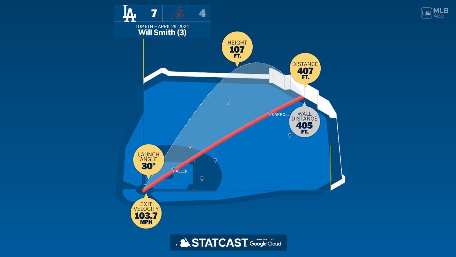 The distance behind Will Smith's home run | 04/29/2024 | Los Angeles ...