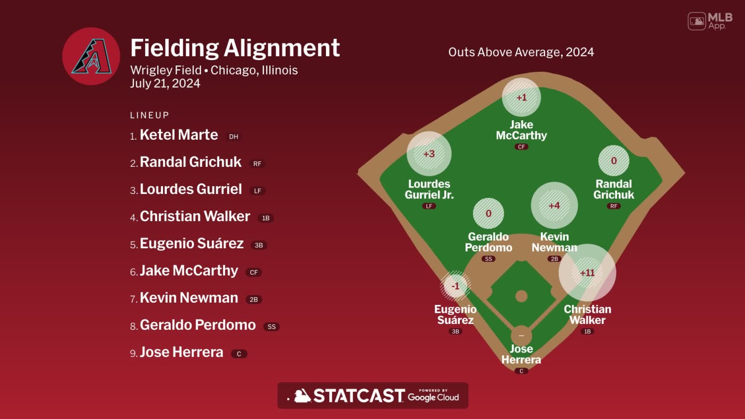Fielding alignment for Arizona, July 21 vs Cubs | 07/21/2024 | Arizona ...