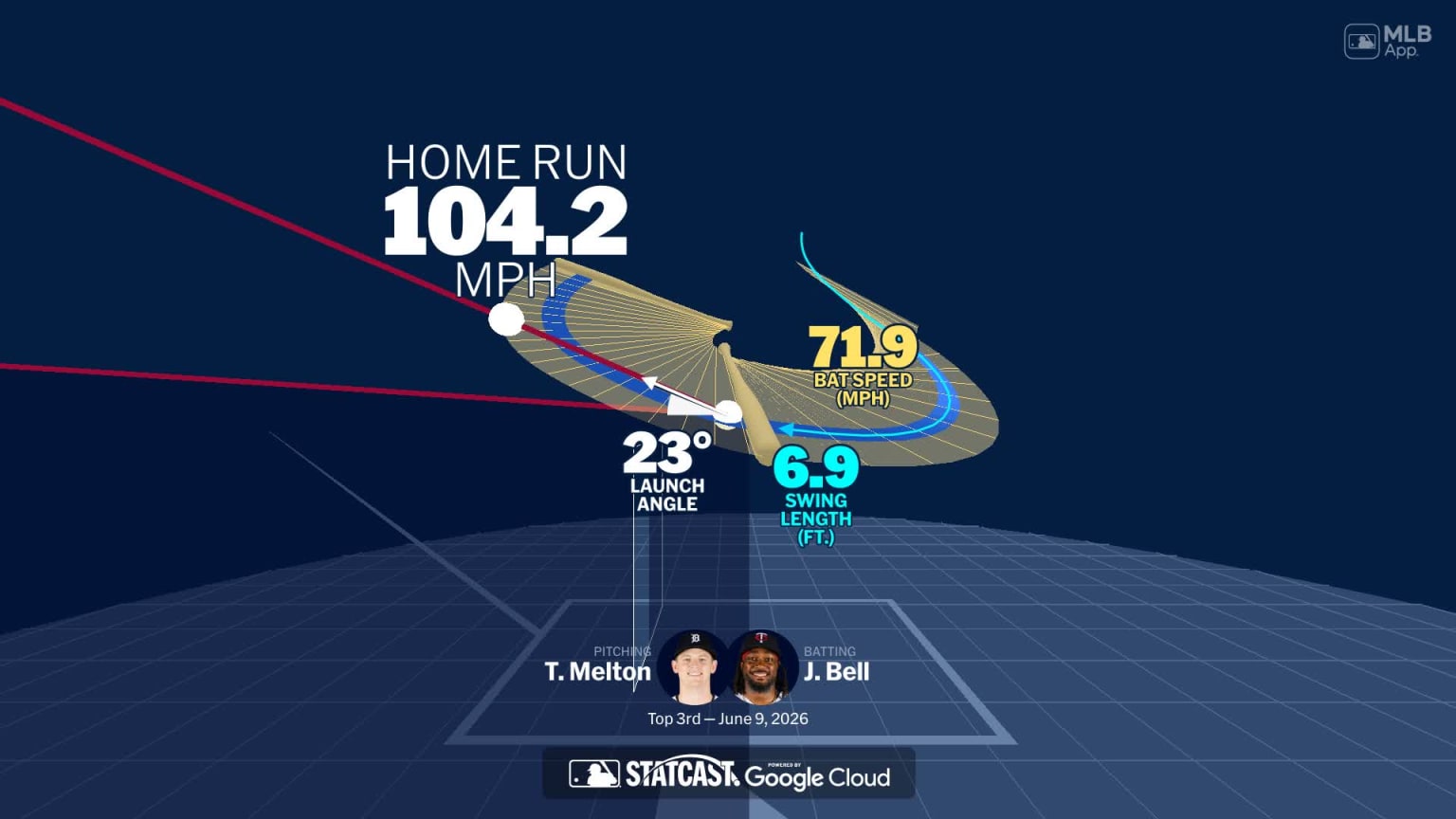 El HR de Josh Bell con tecnología de seguimiento | 09/06/2026 ...