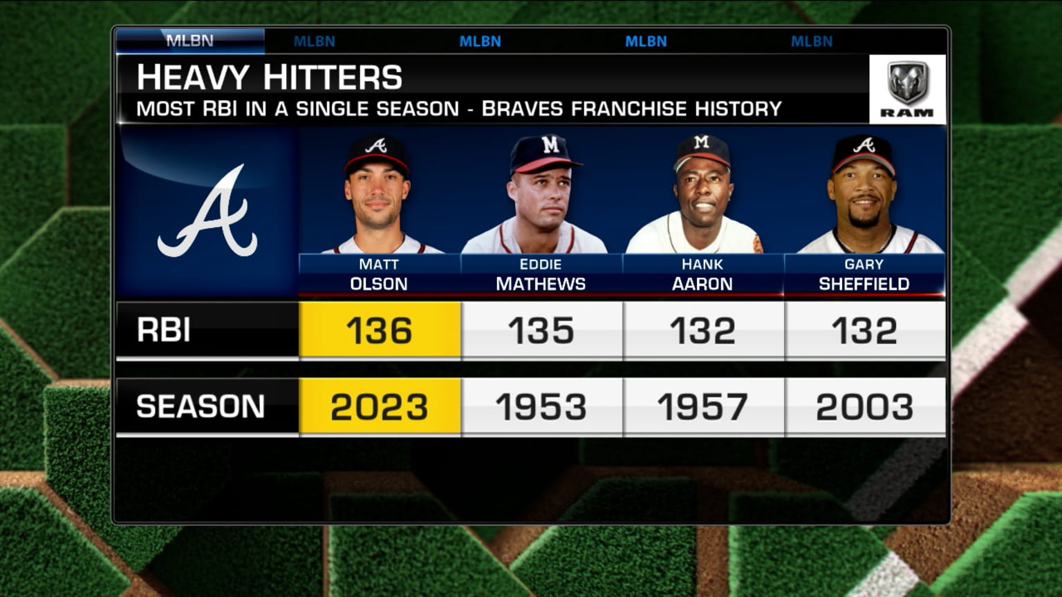 Olson sets Braves single-season record with 136 RBIs | 09/29/2023 ...