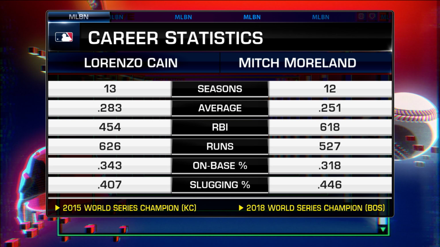 Hot Stove talks Lorenzo Cain, Mitch Moreland retiring | 03/09/2023 ...