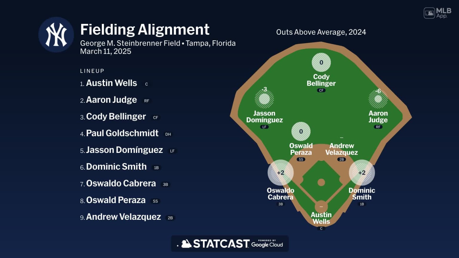 Fielding alignment for New York, March 11 vs Orioles | 03/11/2025 | MLB.com