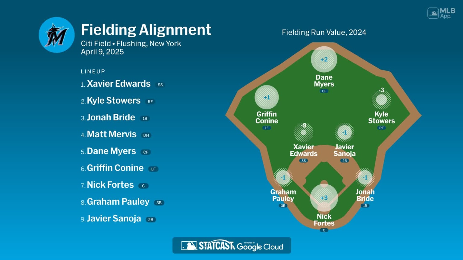Fielding alignment for Miami, April 9 vs Mets | 04/09/2025 | MLB.com