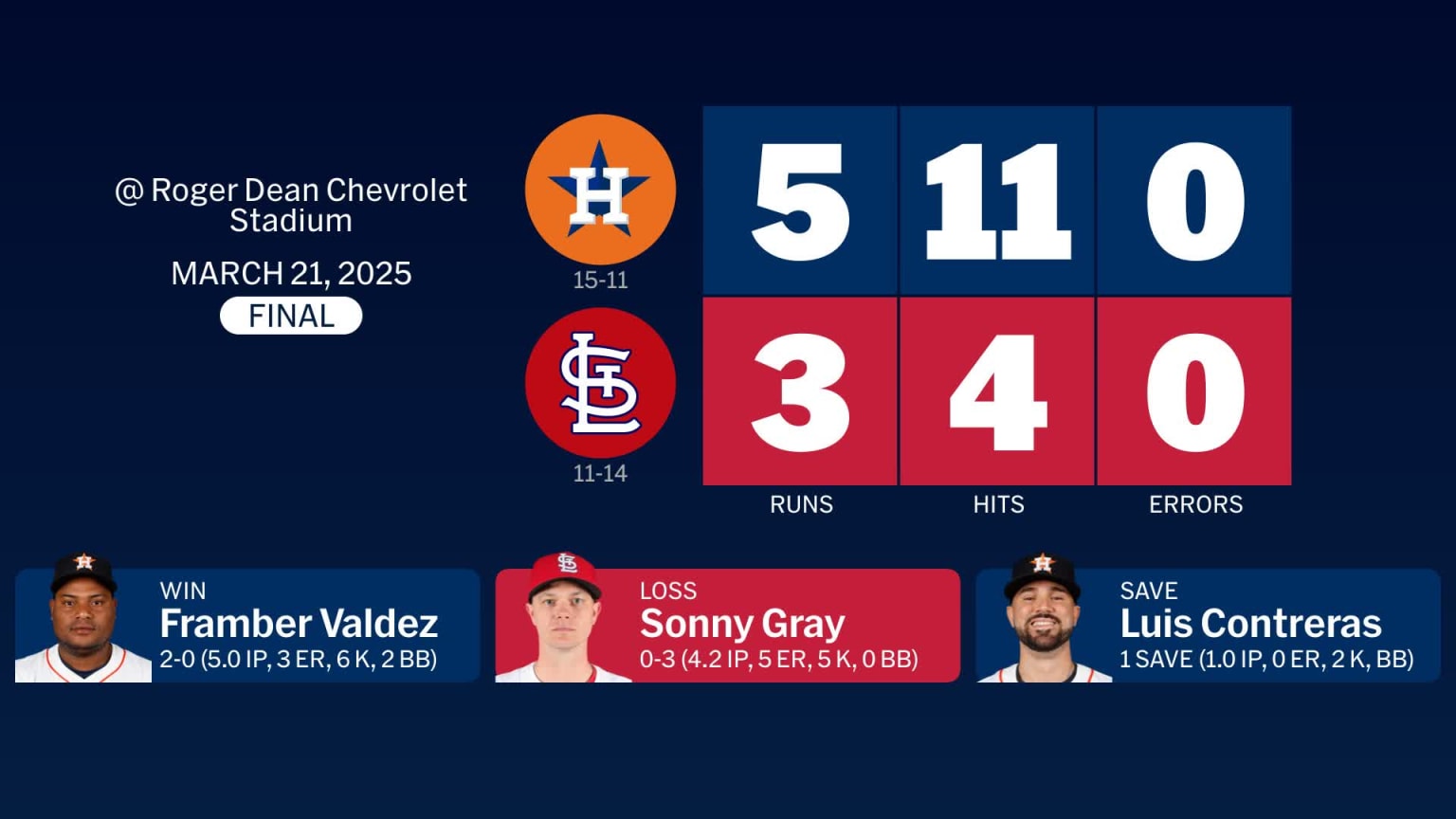 Astros at Cardinals - March 21, 2025: Story Postgame Slate | 03/21/2025 | MLB.com