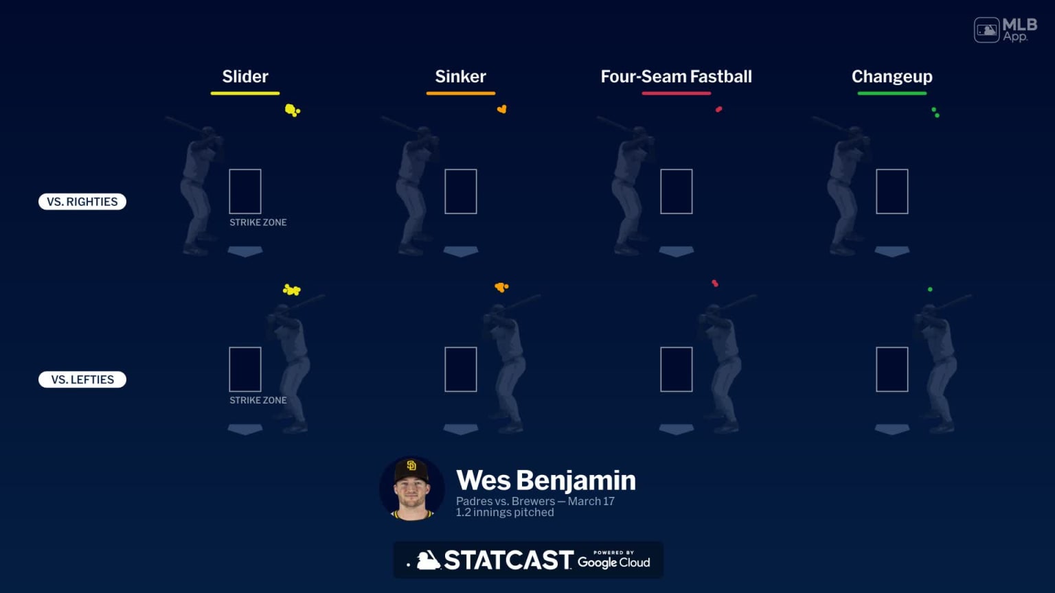 Breaking down Wes Benjamin's pitches | 03/17/2025 | MLB.com