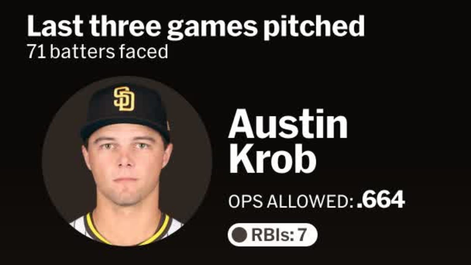 Austin Krob: Last 100 batters faced - TAP | 02/22/2025 | MLB.com