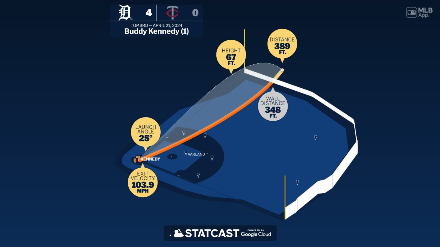 The distance behind Buddy Kennedy's home run | 04/21/2024 | Detroit Tigers