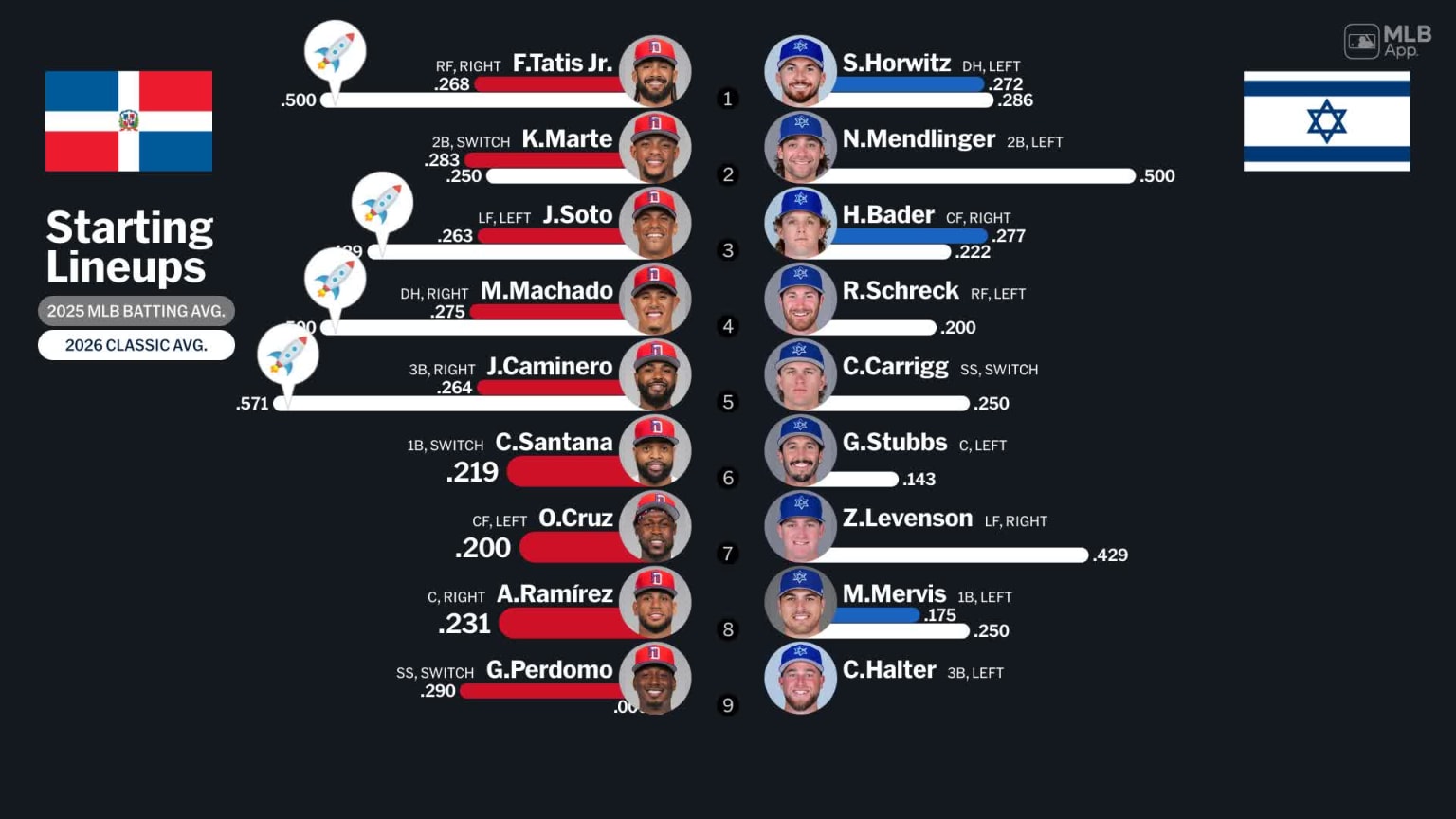 Starting lineups for Dominican Republic at Israel - March 9, 2026 | 03 ...