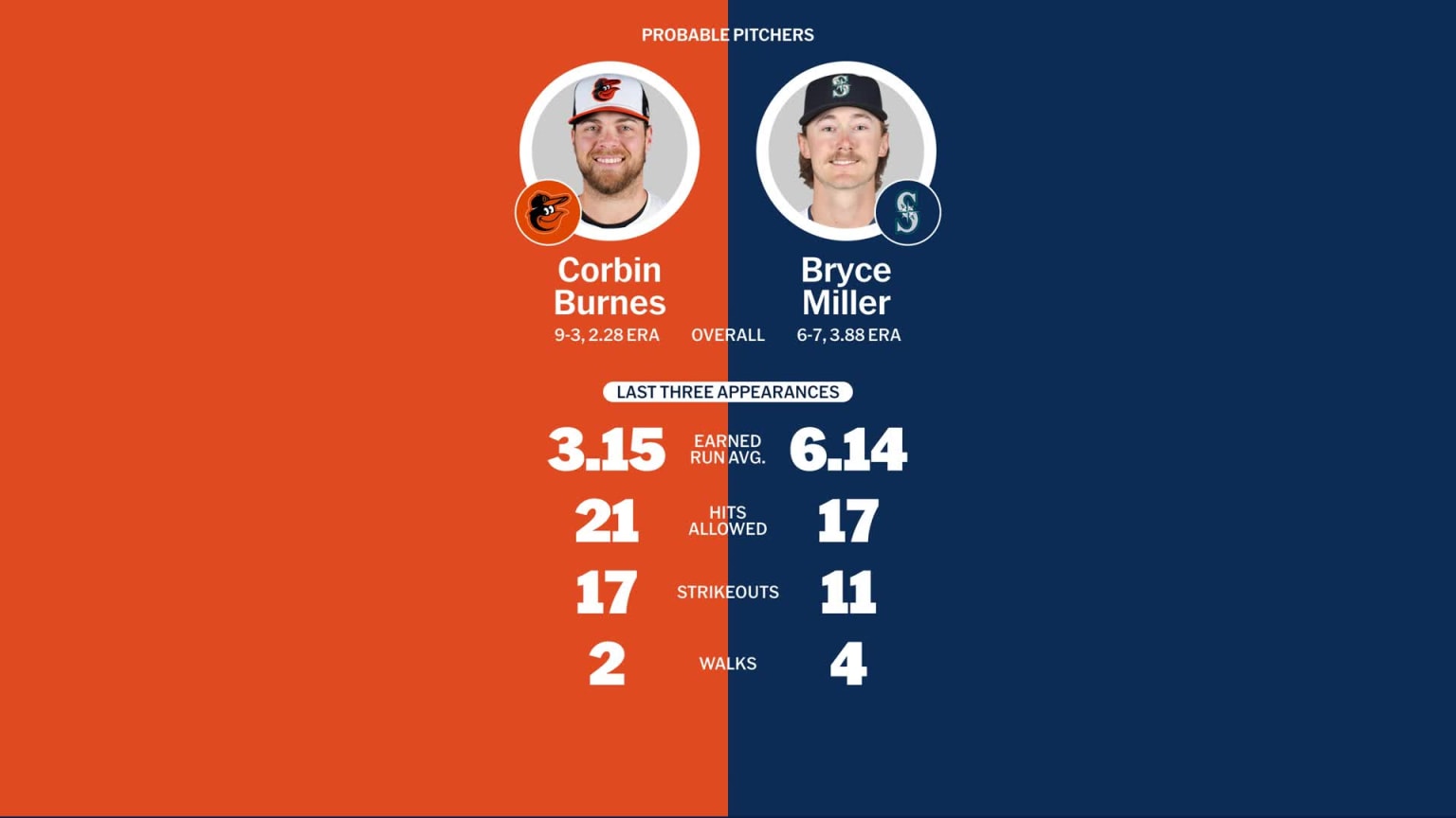 Orioles at Mariners - July 4, 2024: Probable Pitchers | 07/03/2024 ...