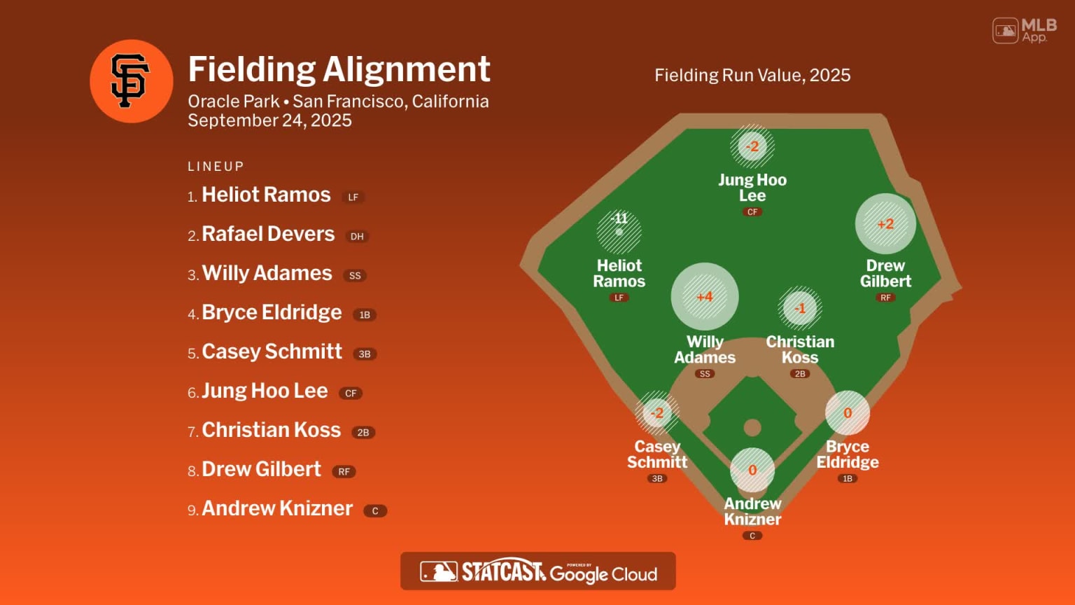Fielding alignment for San Francisco, September 24 vs Cardinals | 09/24 ...