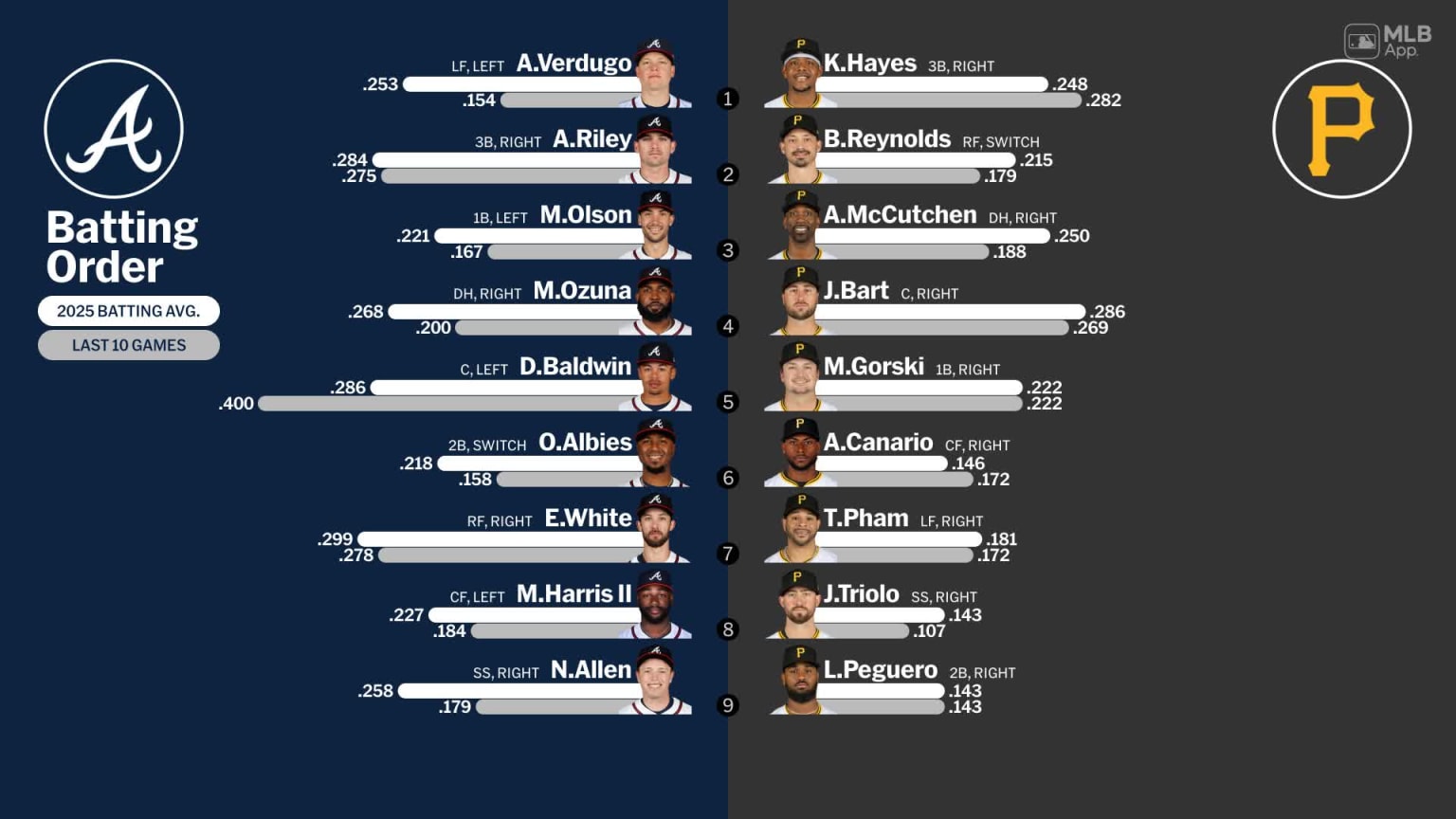 Starting lineups for Braves at Pirates - May 11, 2025 | 05/11/2025 ...