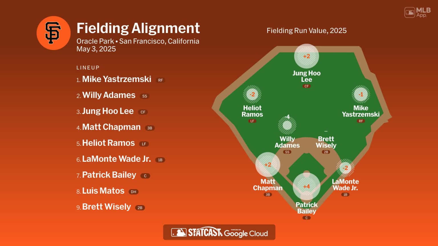 Fielding alignment for San Francisco, May 3 vs Rockies | 05/03/2025 ...