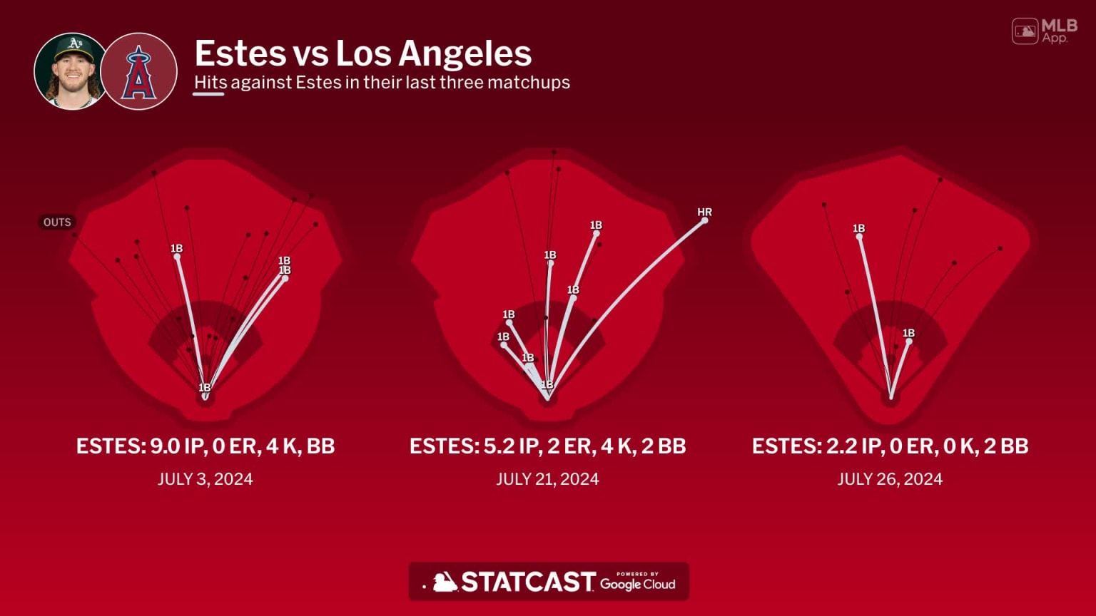 Joey Estes against the Angels | 03/14/2025 | Athletics