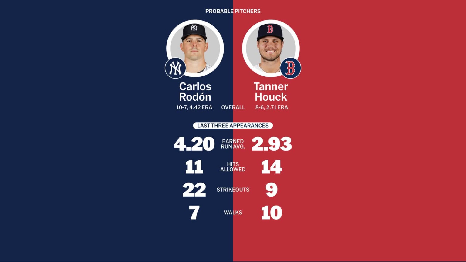 Yankees at Red Sox - July 28, 2024: Probable Pitchers | 07/27/2024 ...