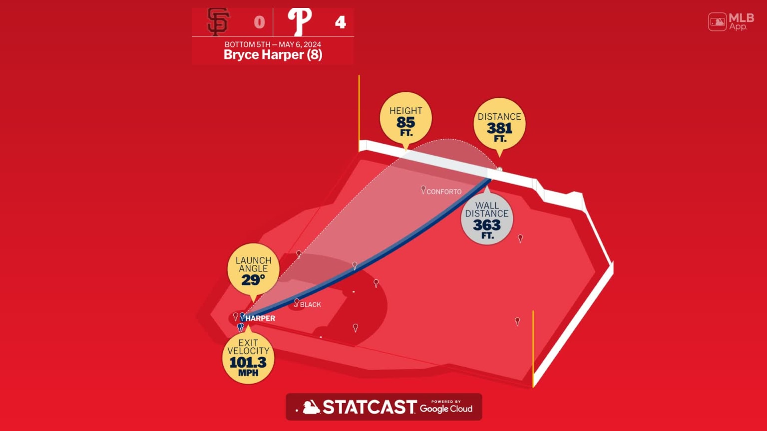 Bryce Harper: Home run Statcast analysis | 05/06/2024 | MLB.com