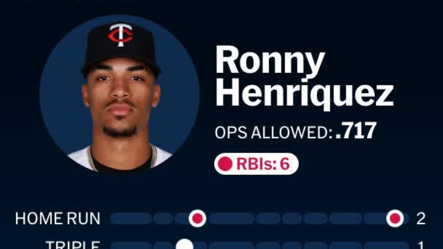 Ronny Henriquez: Last 100 batters faced - TAP | 08/17/2024 | MLB.com