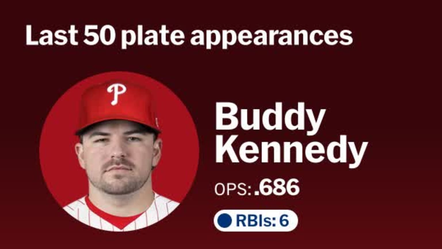 Buddy Kennedy: Last 50 plate appearances - TAP | 09/08/2024 | MLB.com