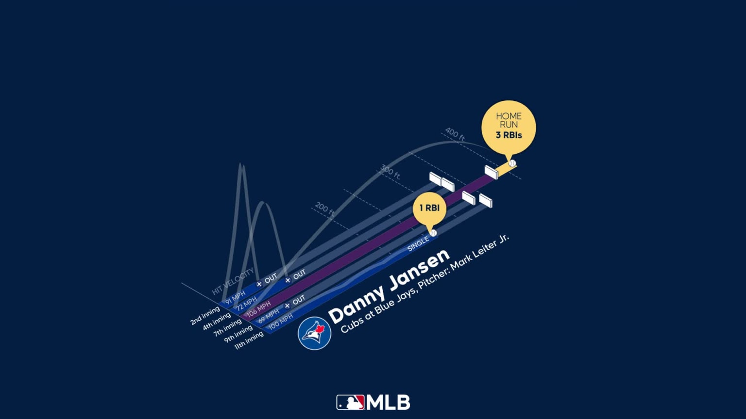 Hit Digest, Danny Jansen on 8/29/22 | 08/30/2022 | MLB.com