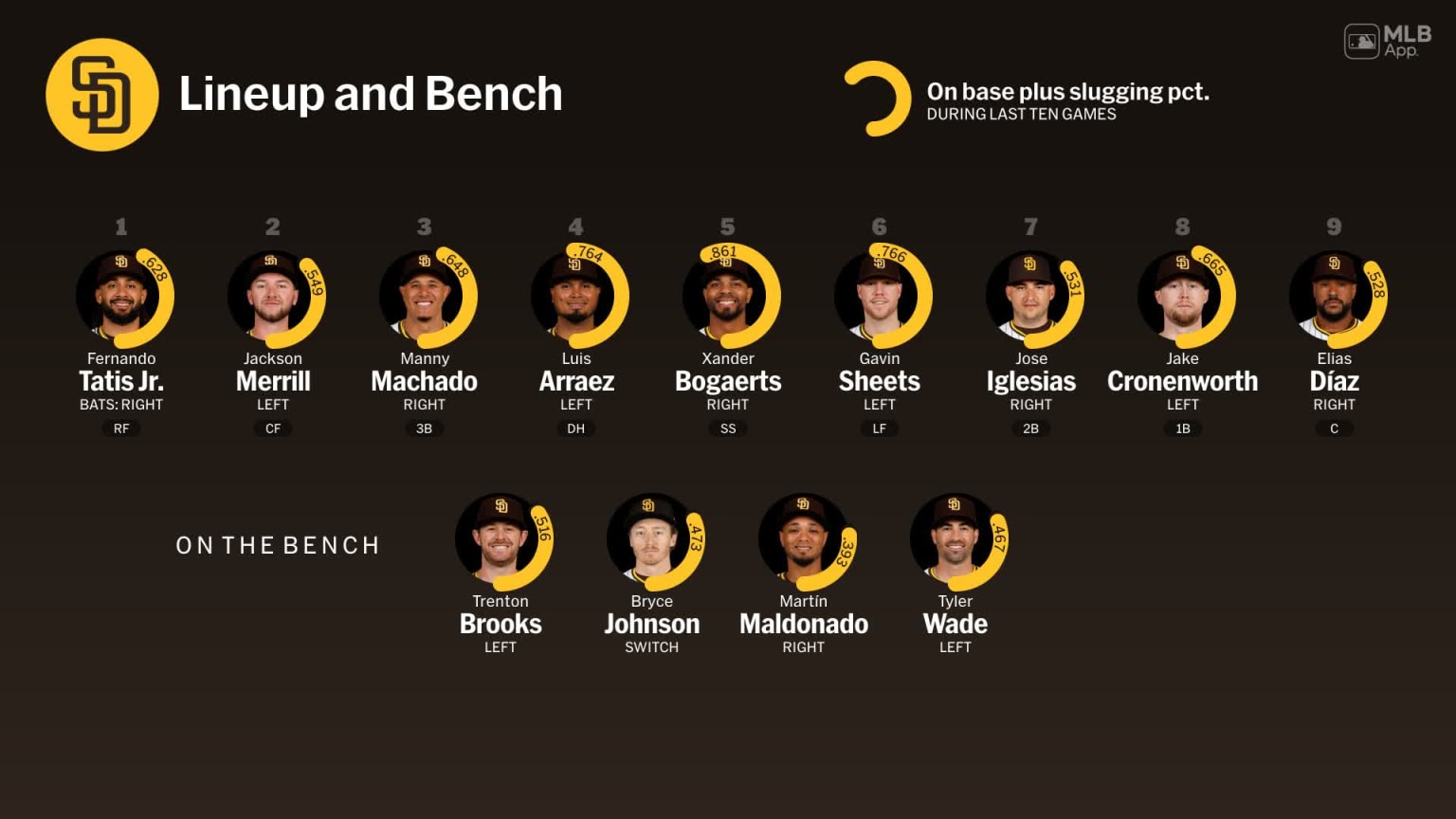 Bench availability for San Diego, July 5 vs Rangers | 07/05/2025 | MLB.com