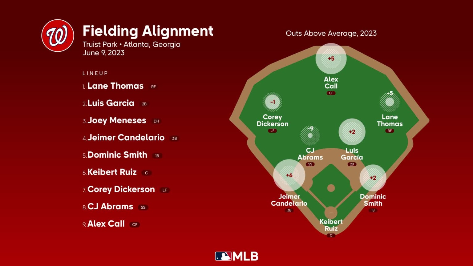 Fielding alignment for Washington, June 9 vs Braves | 06/09/2023 | MLB.com