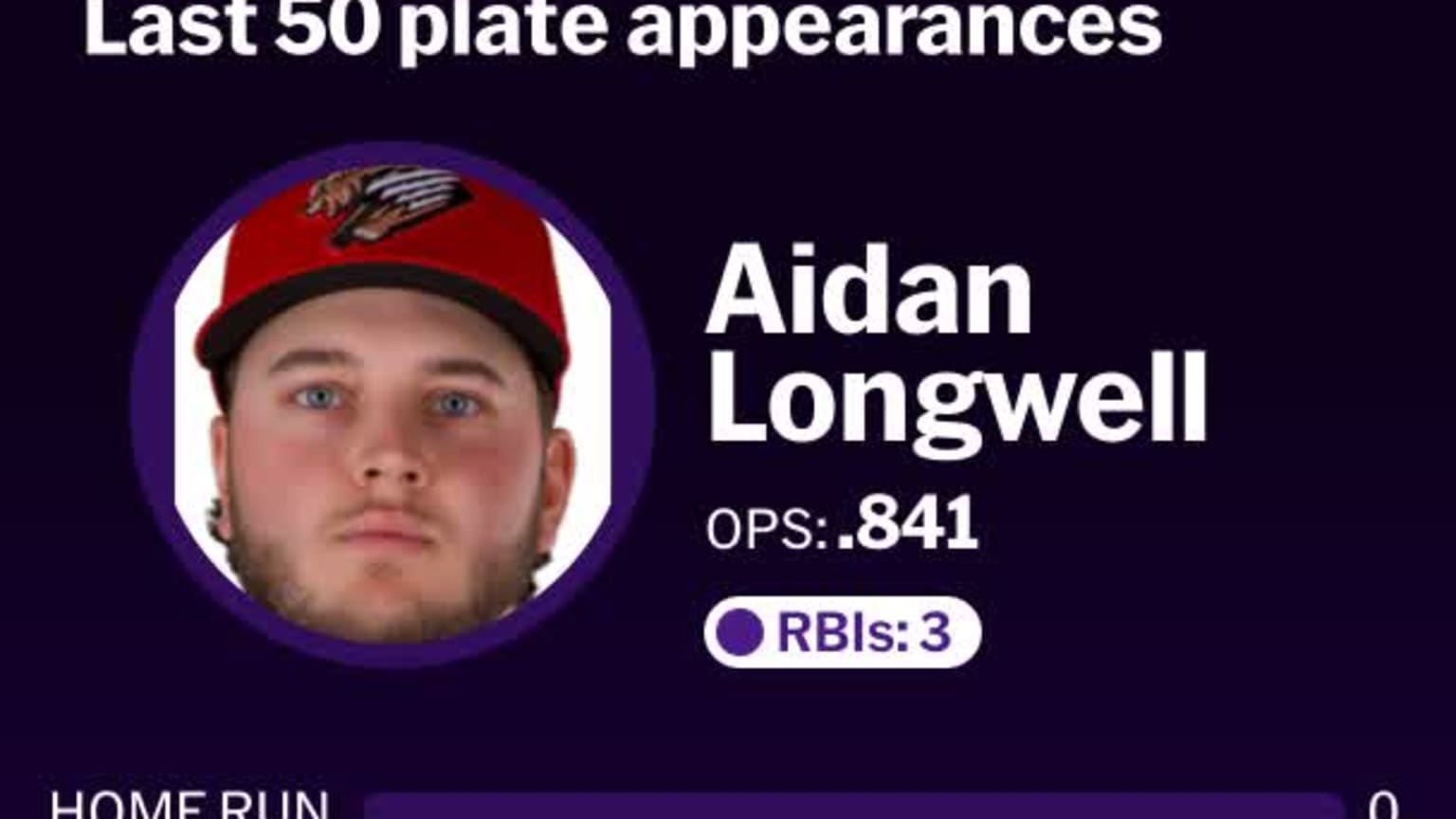 Aidan Longwell: Last 50 plate appearances - TAP | 03/14/2025 | MLB.com
