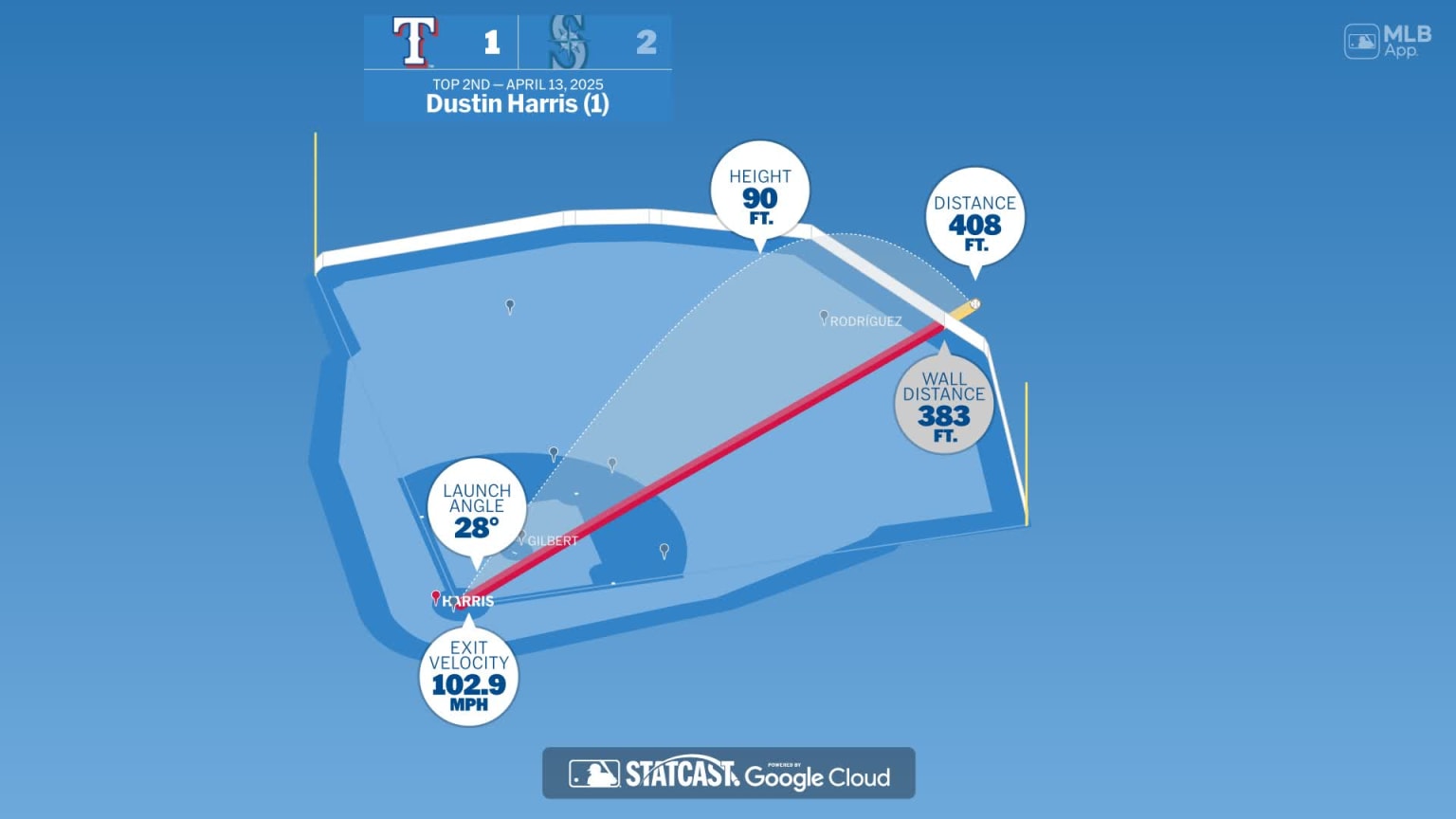 Measuring the stats on Dustin Harris' home run | 04/13/2025 | Texas Rangers