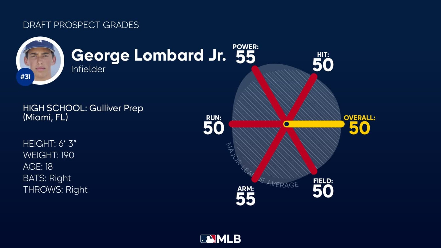 George Lombard Jr. 2023 Draft Grades | 07/05/2023 | New York Yankees