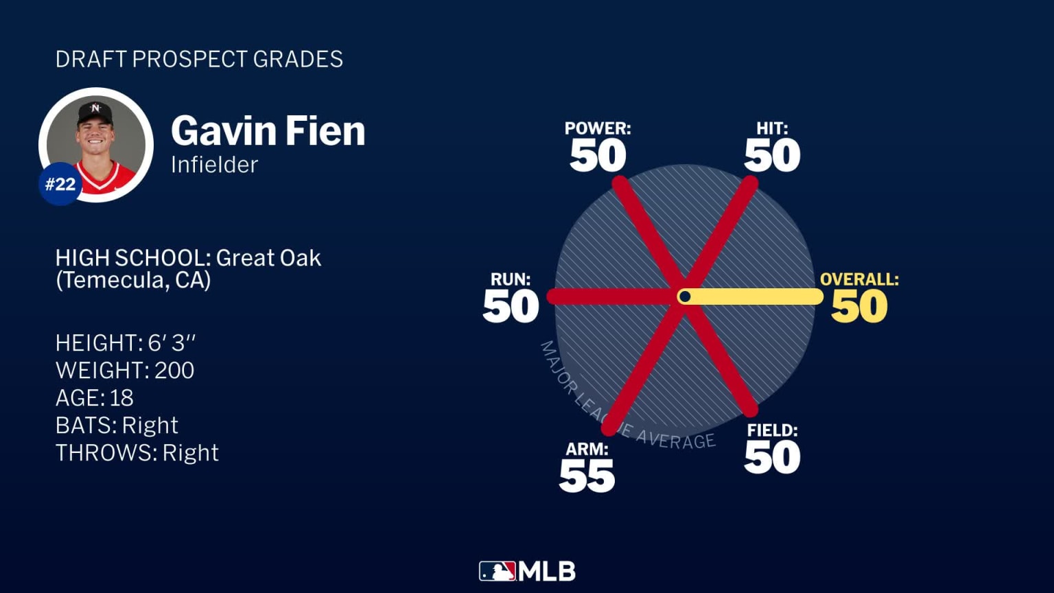Gavin Fien 2025 Draft Grades | 07/10/2025 | MLB.com