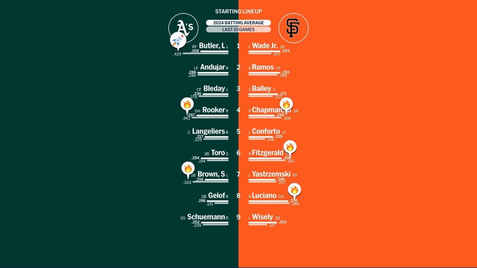 Athletics at Giants - July 31, 2024: Starting Lineups | 07/31/2024 ...