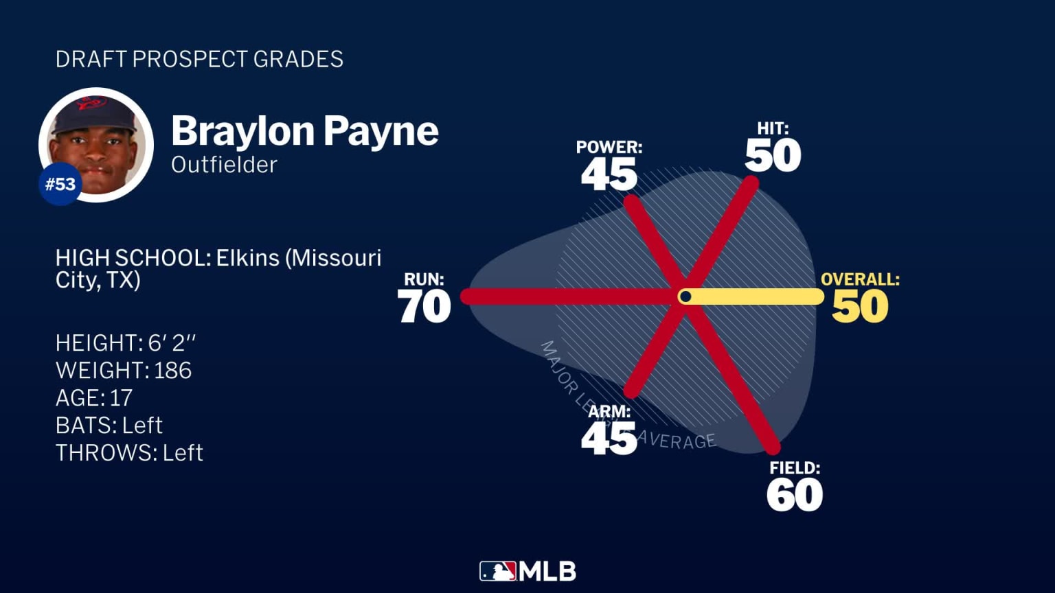 Braylon Payne 2024 Draft Grades | 07/15/2024 | MLB.com