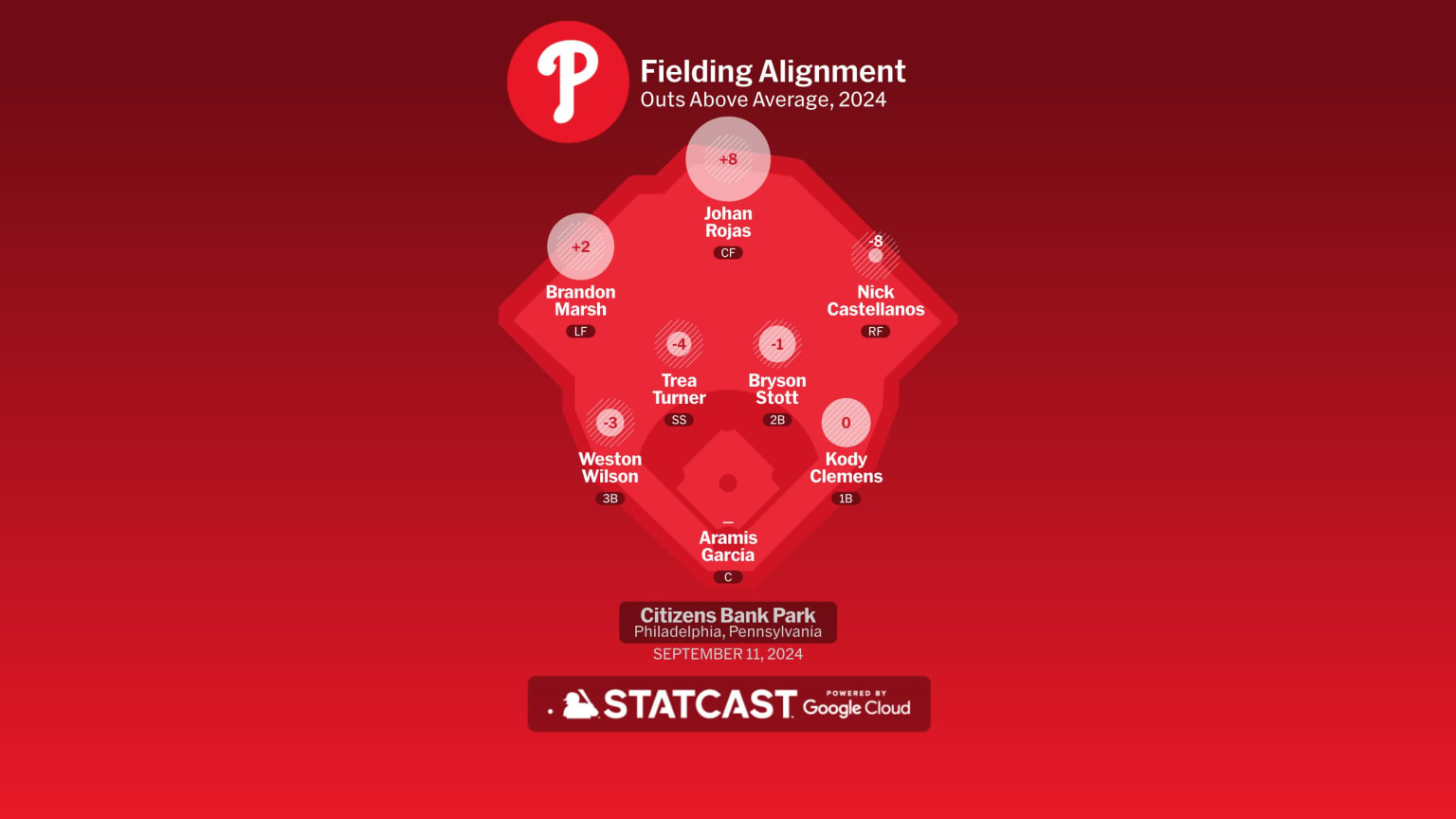 Rays at Phillies - September 11, 2024: Philadelphia Fielding Alignment ...