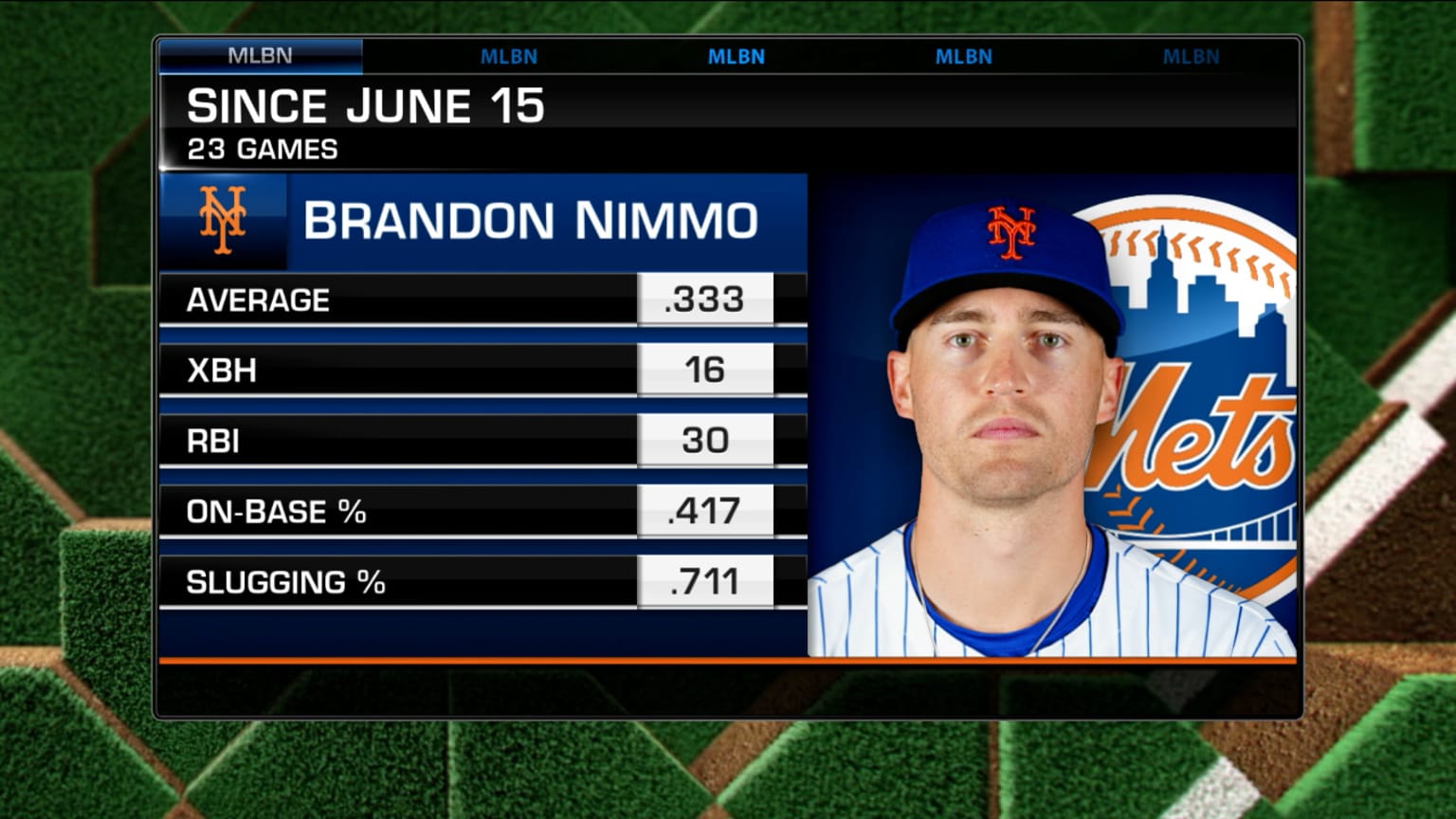Breaking down Brandon Nimmo's success at the plate | 07/11/2024 | New ...