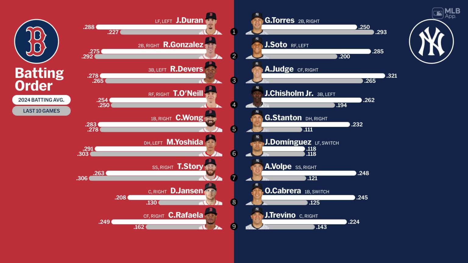 Starting lineups for Red Sox at Yankees - September 15, 2024 | 09/15 ...