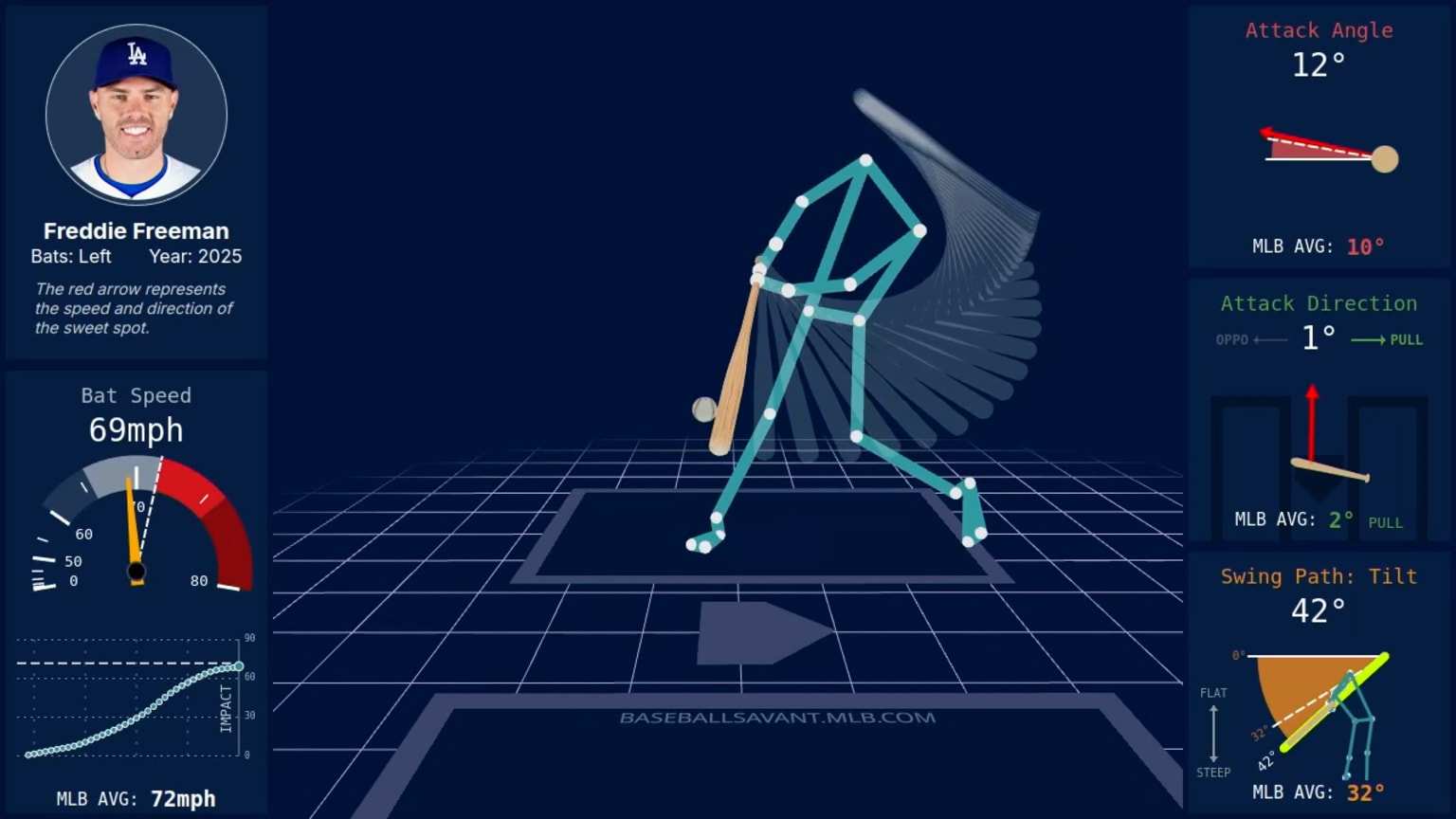 Freddie Freeman's swing path, attack angle | 05/19/2025 | MLB.com