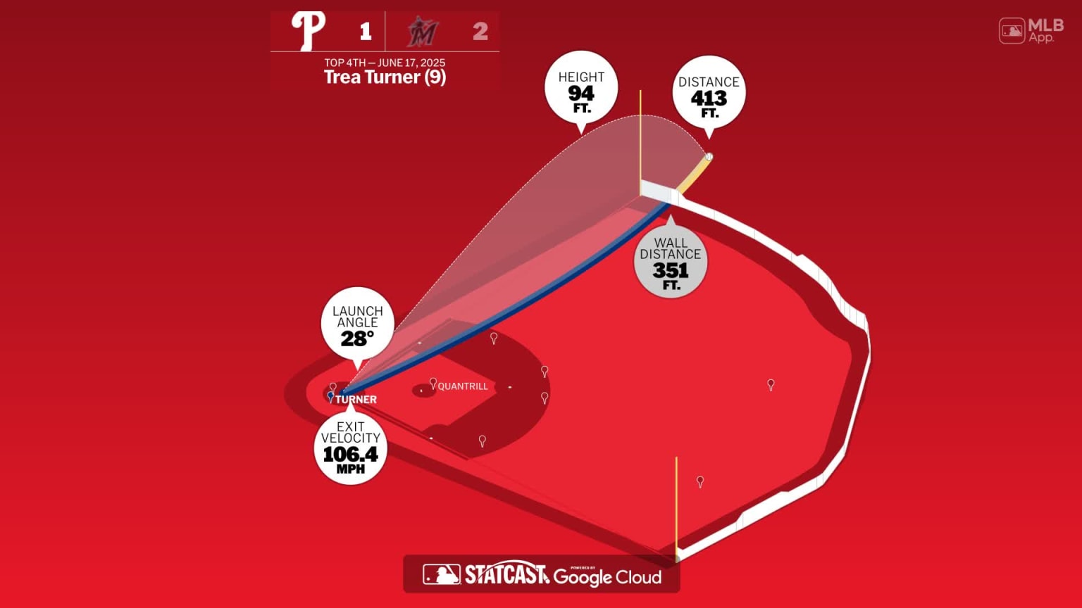 The distance behind Trea Turner's home run | 06/17/2025 | Philadelphia ...