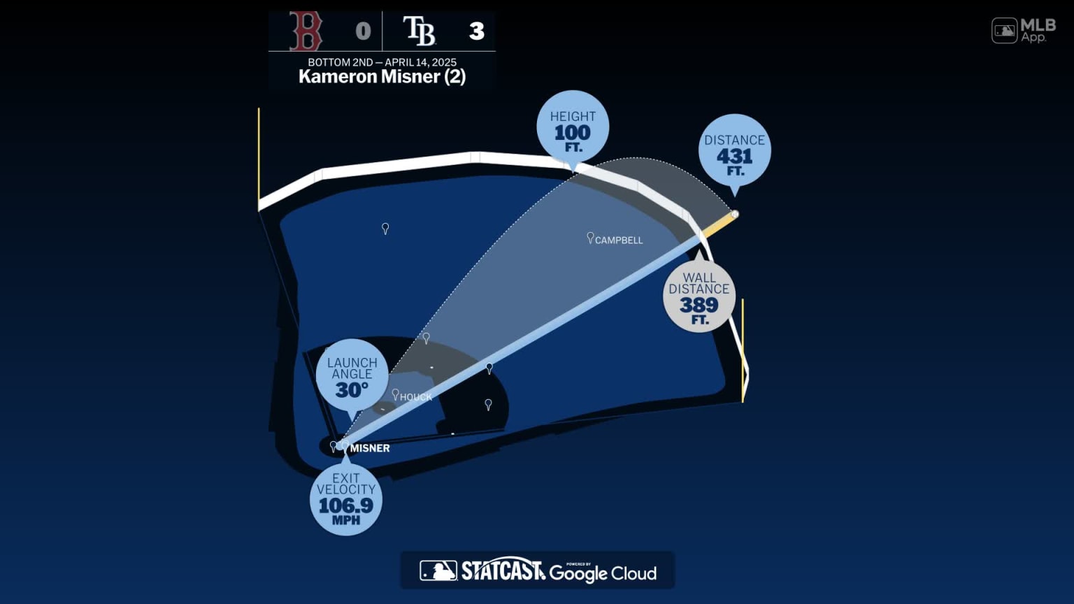 Kameron Misner: Home Run Statcast Analysis | 04/14/2025 | MLB.com