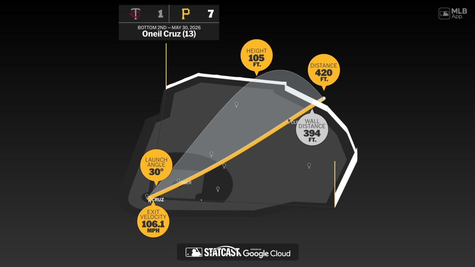 Measuring the stats on Oneil Cruz's home run | 05/30/2026 | MLB.com