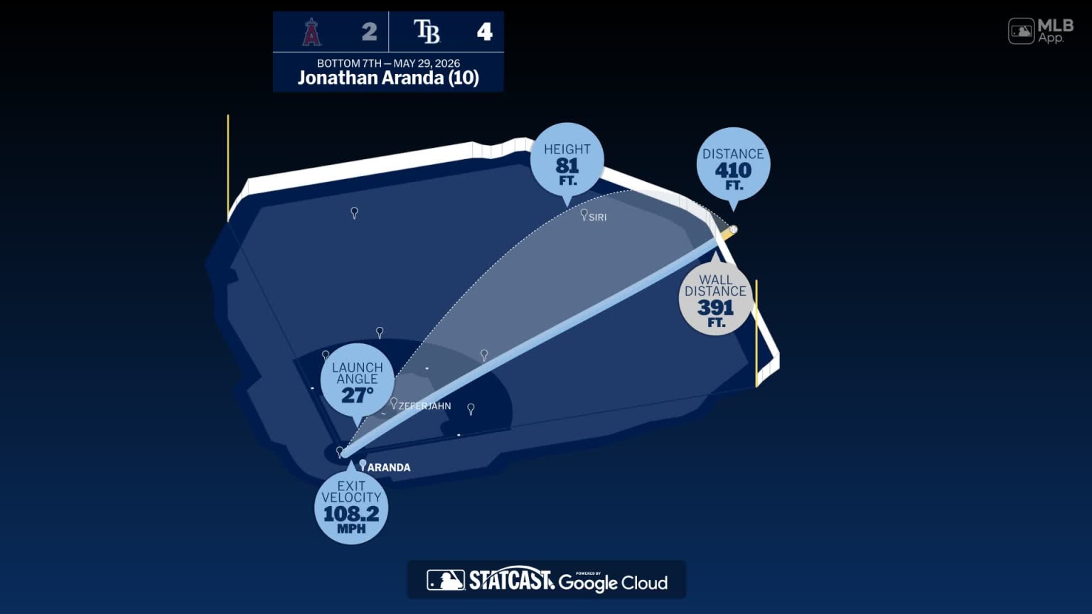 Measuring the stats on Jonathan Aranda's home run | 05/29/2026 | MLB.com