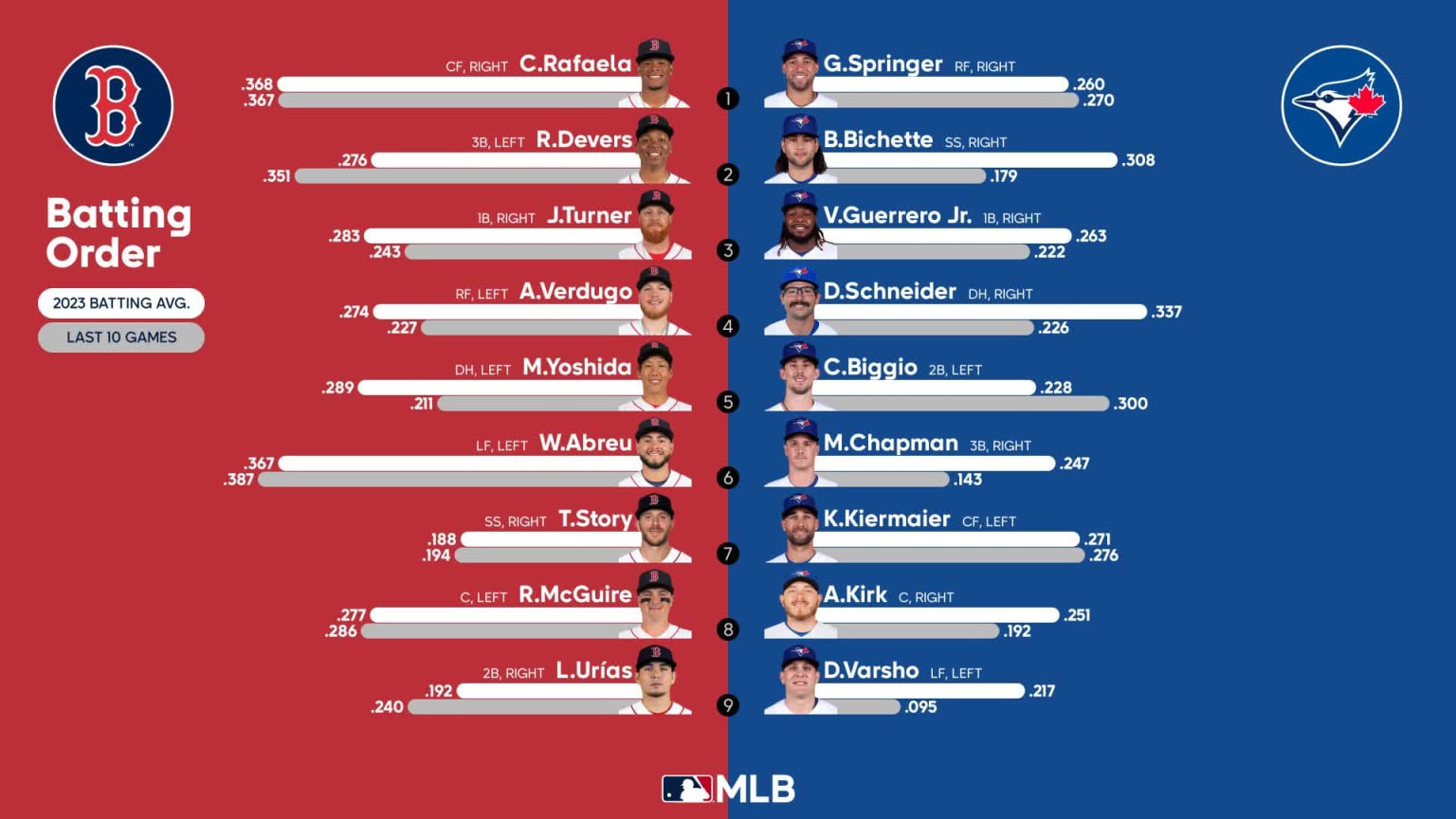 Starting lineups for Red Sox at Blue Jays - September 15, 2023 | 09/15/2023 | Boston Red Sox