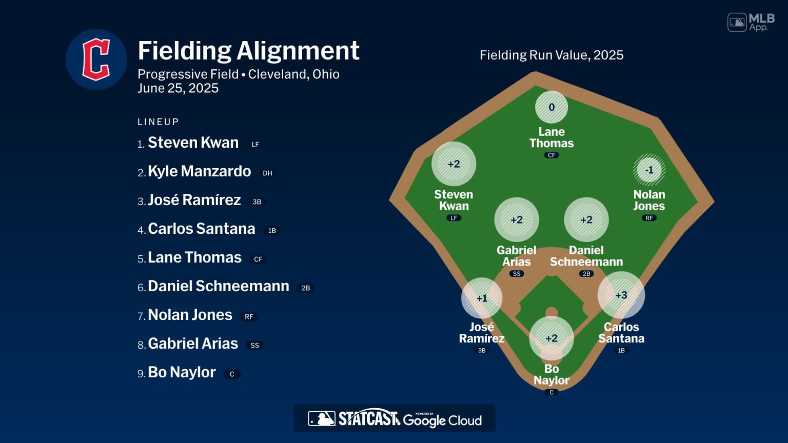 Fielding alignment for Cleveland, June 25 vs Blue Jays | 06/25/2025 ...
