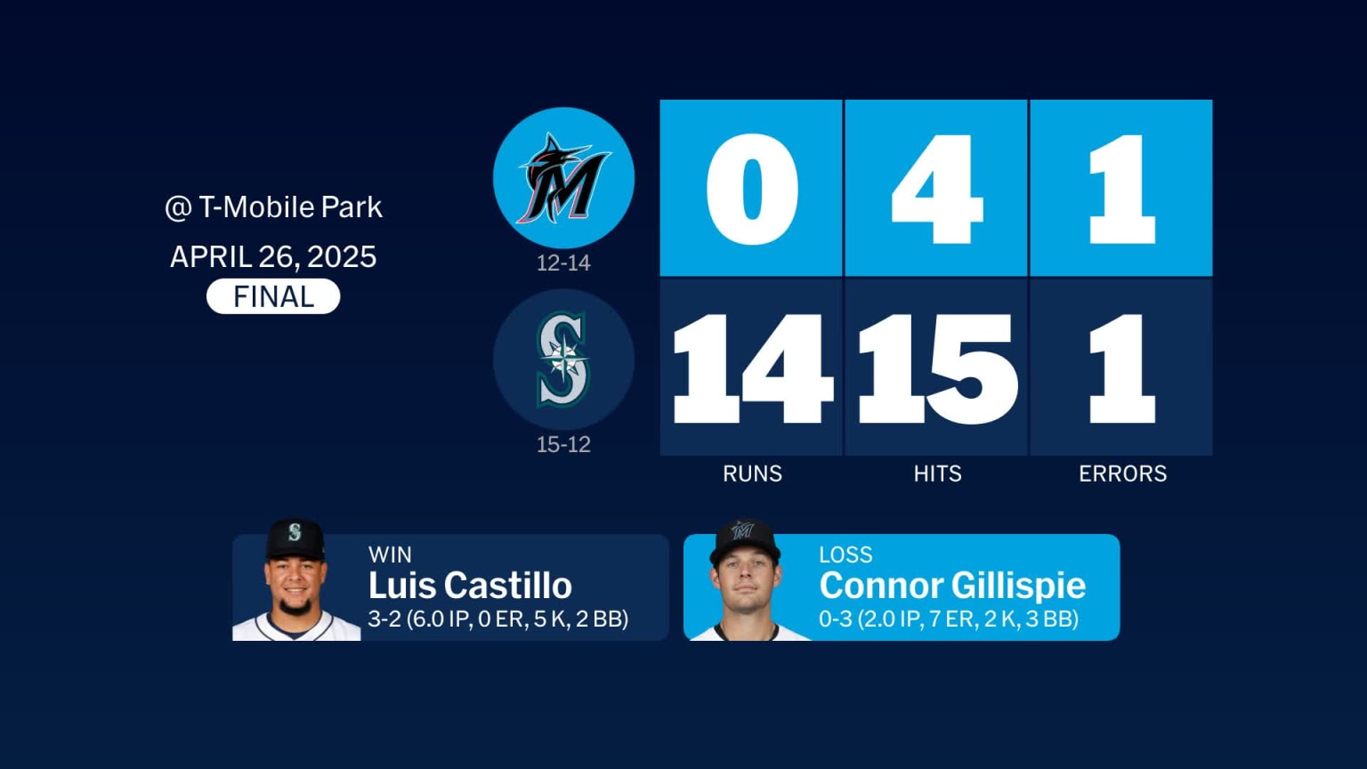 Marlins at Mariners - April 26, 2025: Story Postgame Slate | 04/27/2025 ...