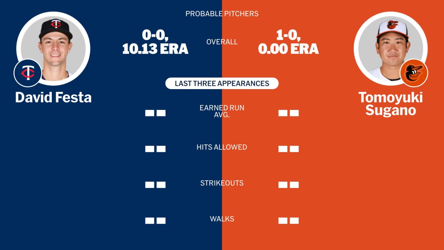 Probable pitchers for Twins at Orioles - March 14, 2025 | 03/14/2025 ...