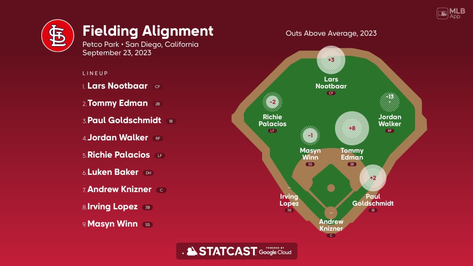 Fielding alignment for St. Louis, September 23 vs Padres | 09/23/2023 ...
