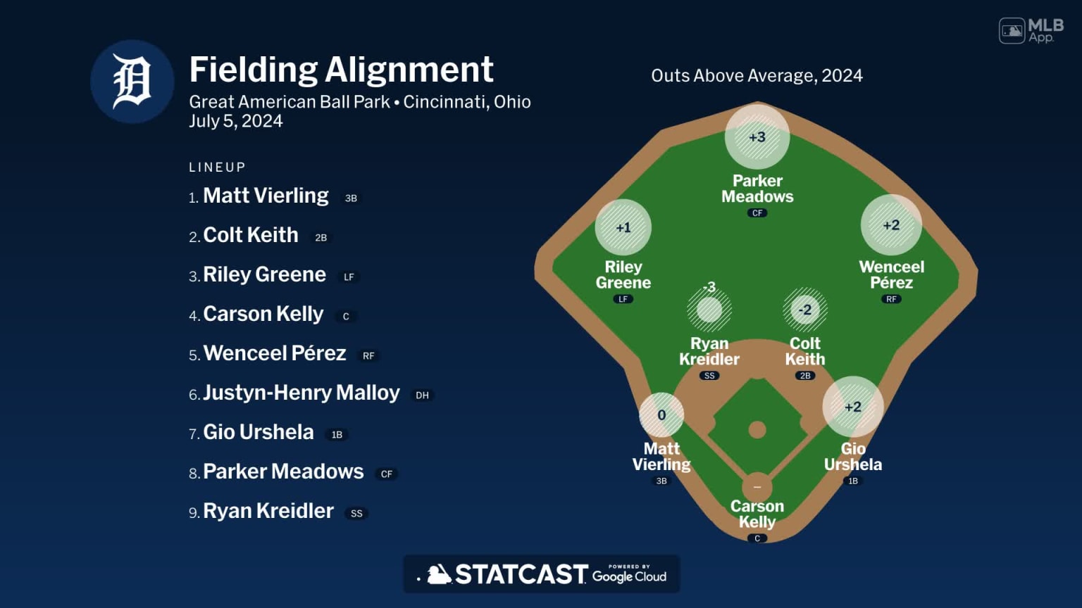 Fielding alignment for Detroit, July 5 vs Reds | 07/05/2024 | Detroit ...