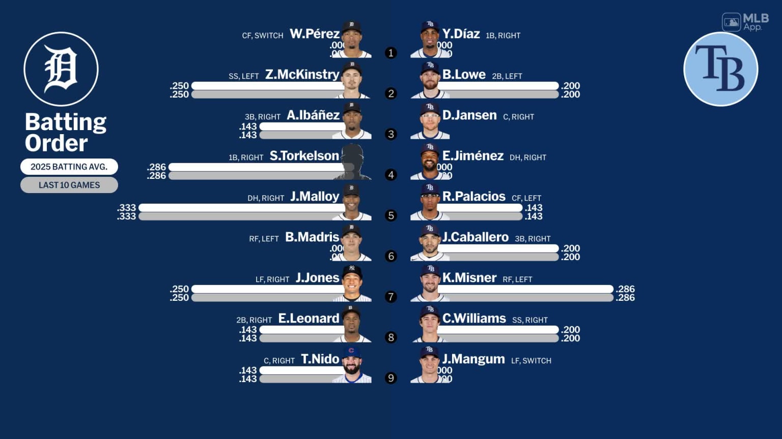 Starting lineups for Tigers at Rays - February 27, 2025 | 02/27/2025 ...