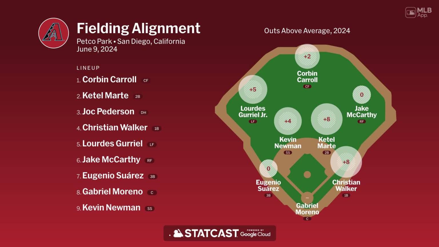 Fielding alignment for Arizona, June 9 vs Padres | 06/09/2024 | Arizona ...